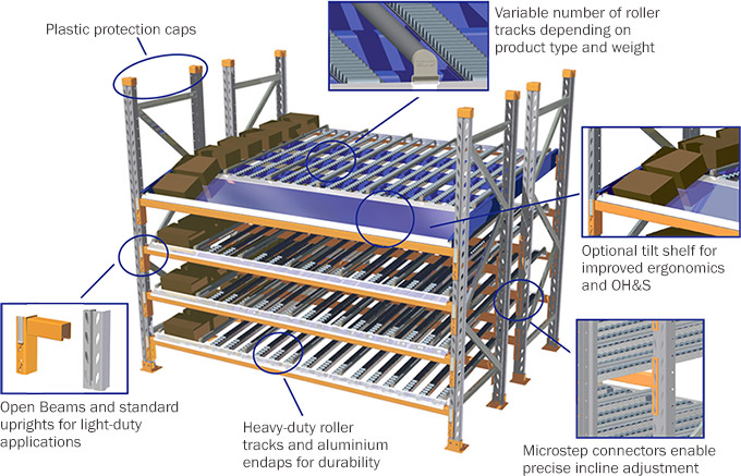 Colby Carton Live Storage (CLS) | Gravity fed, order picking system